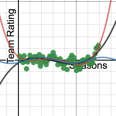 Golden State Warriors Team Rating Over Seasons | Desmos