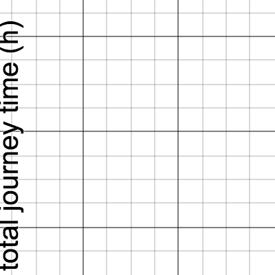 Hyperbola Excellence example- A car journey | Desmos