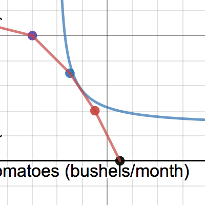 Exam #2 PPF Problem | Desmos