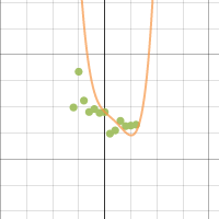 Hate Crimes Project Graph | Desmos