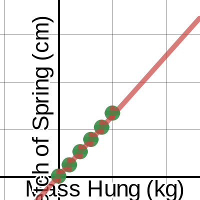 1L - 2nd Lab Spring Experiment: Mass vs Stretch | Desmos