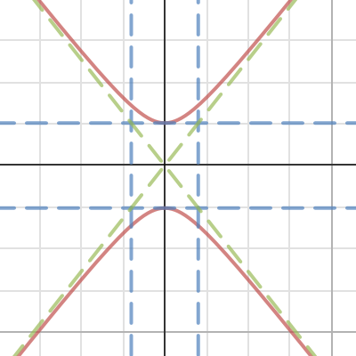 Hyperbola y major | Desmos