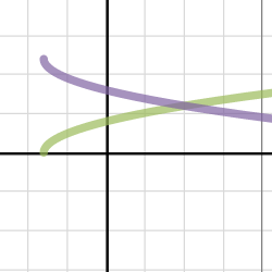 solving equations graphically (nonlinear) | Desmos