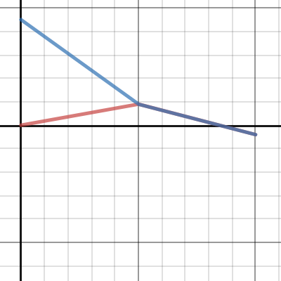 Sticky Moving Moving | Desmos