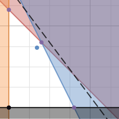 corn oats linear programming| Desmos