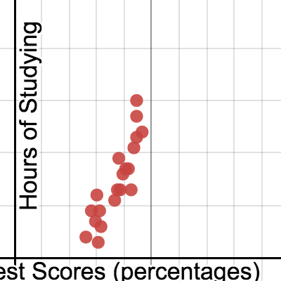 Test Scores vs. Hours Studying | Desmos
