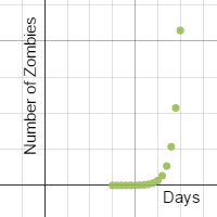 Spread of Zombieism - Rest of the month | Desmos