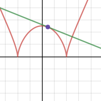 Inc_Dec_TangentLine | Desmos
