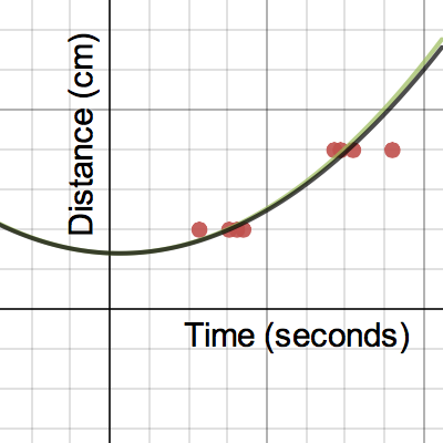 0° Fan Car Graph | Desmos