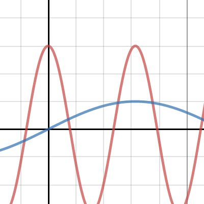 Question 8 Sine Cosine Graphing Quiz Trelenberg 2 | Desmos