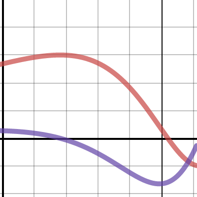 Motion Example 8- Given Velocity | Desmos