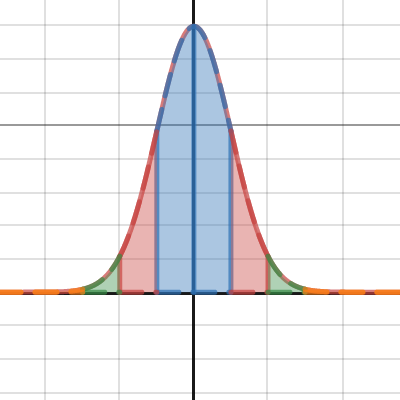 Normal Distribution and Standard Deviation | Desmos