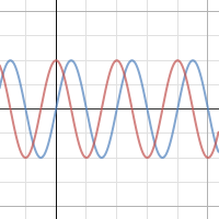 sine vs. cosine graphs | Desmos