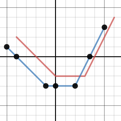 Function Transformations | Desmos