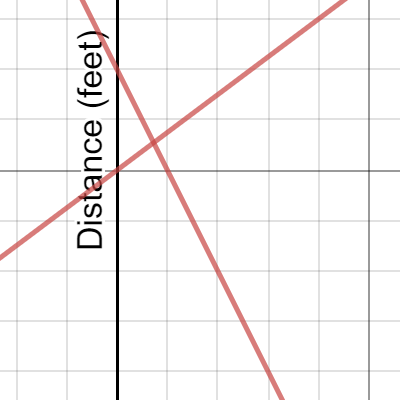 The Tortoise and the Hare | Desmos