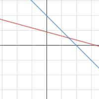 Lines: Slope Intercept Form | Desmos