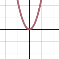 transformations of quadratic functions - vertex form | Desmos