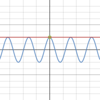 Taylor Polynomials: Cosine | Desmos