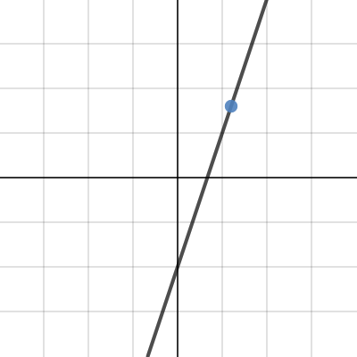 Linear: Point-Slope Form | Desmos