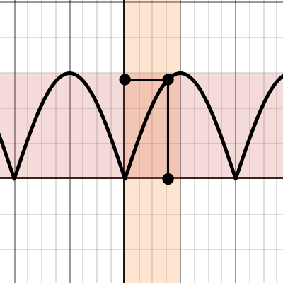 Range of an absolute value trig function | Desmos