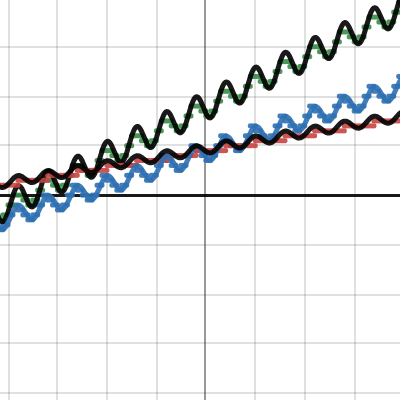 Sine wave from arithmetic function | Desmos