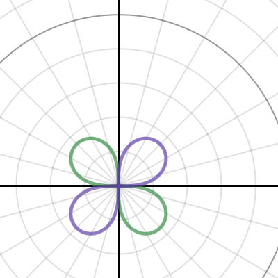 Polar: Rose | Desmos