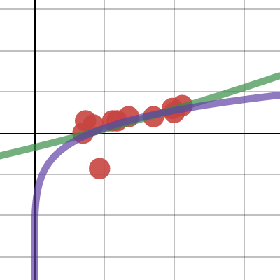 Regression Introduction | Desmos