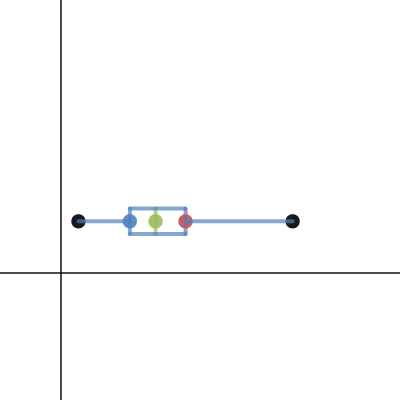 Boxplot Template | Desmos