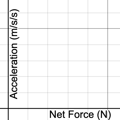 Net Force vs Acceleration | Desmos