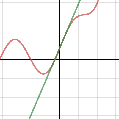 Derivative Visual | Desmos