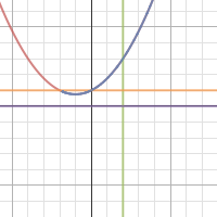 pi(x) (prime counting function) | Desmos
