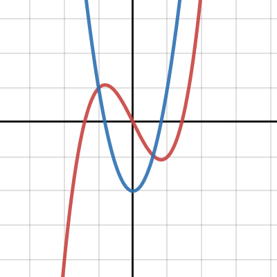 numerical derivative | Desmos