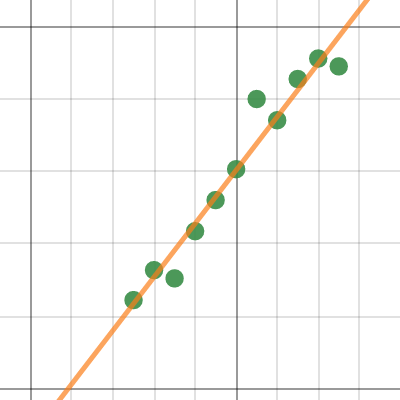 Linear Regression Consumption | Desmos