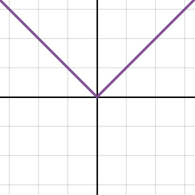 Absolute value function | Desmos