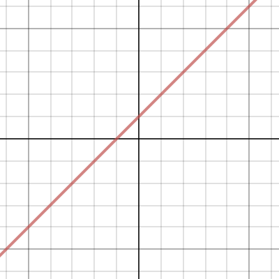 Lines: Slope Intercept Form | Desmos