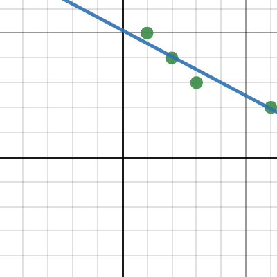 Linear regression | Desmos