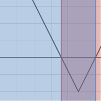 Absolute Value Equations & Inequalities | Desmos
