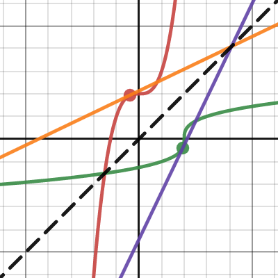 derivatives of inverses | Desmos