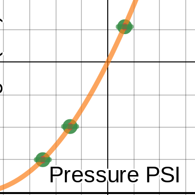 Pressure of Basketball vs. Average Rebound Height | Desmos