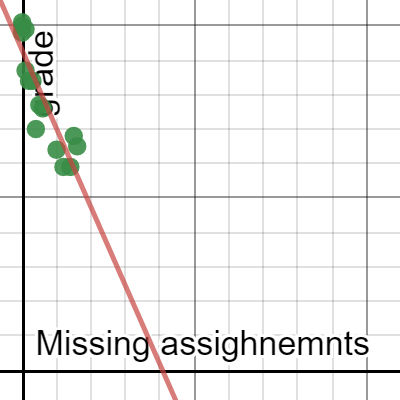 MISSING ASSIGNMENTS VS. GRADES | Desmos
