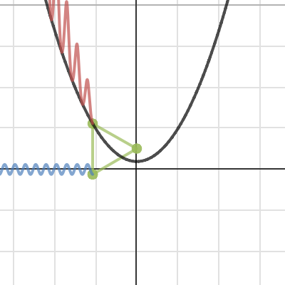 Locus points equidistant from a point and function | Desmos