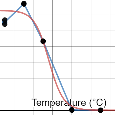Rate of Catalase Activity After Different Temperature Treatments | Desmos