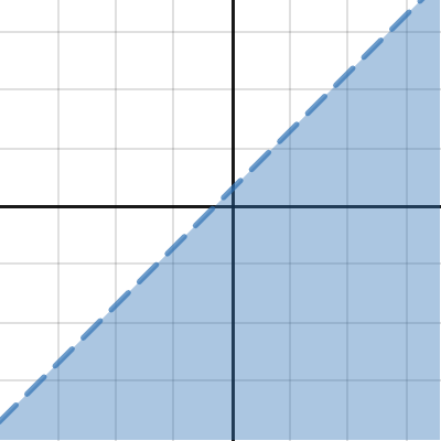 Graphing Linear Inequalities Q7 | Desmos