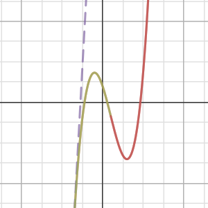 Example 4.2b - Concavity | Desmos