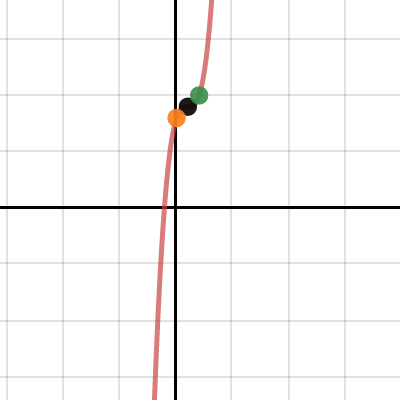 Cubic Function a, b, h, k and anchor points | Desmos