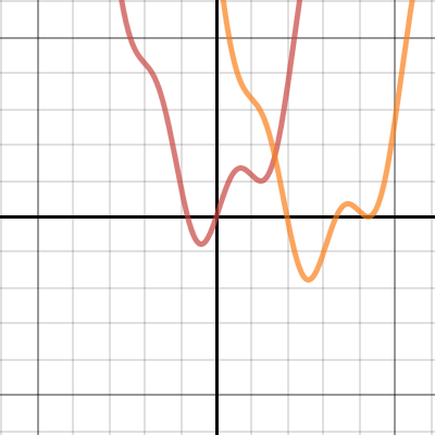 Transformations: Translating a Function| Desmos