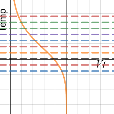 Température (new CTN, plage de charge) | Desmos