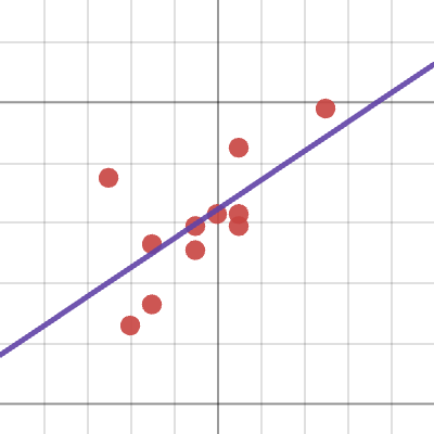 Regression example 3rd exam v. final | Desmos