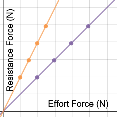 Physics 2.06-7 Lab Graph Q#4 | Desmos