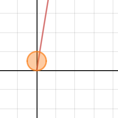 Pringle Graph | Desmos
